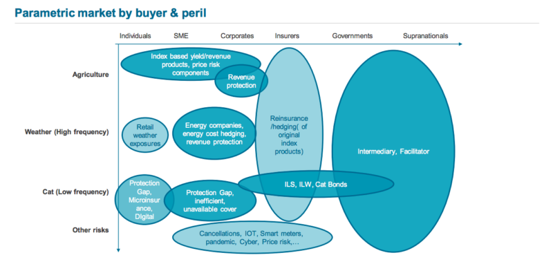 Parametric Insurance within Agritech - The Digital Insurer
