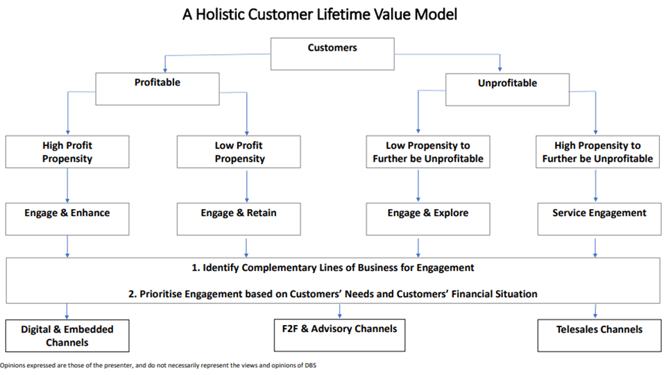 Customer Lifetime Value Model