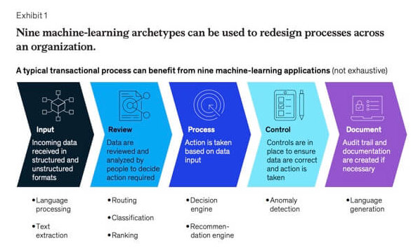 Library: McKinsey – Operationalising Machine Learning in Processes ...