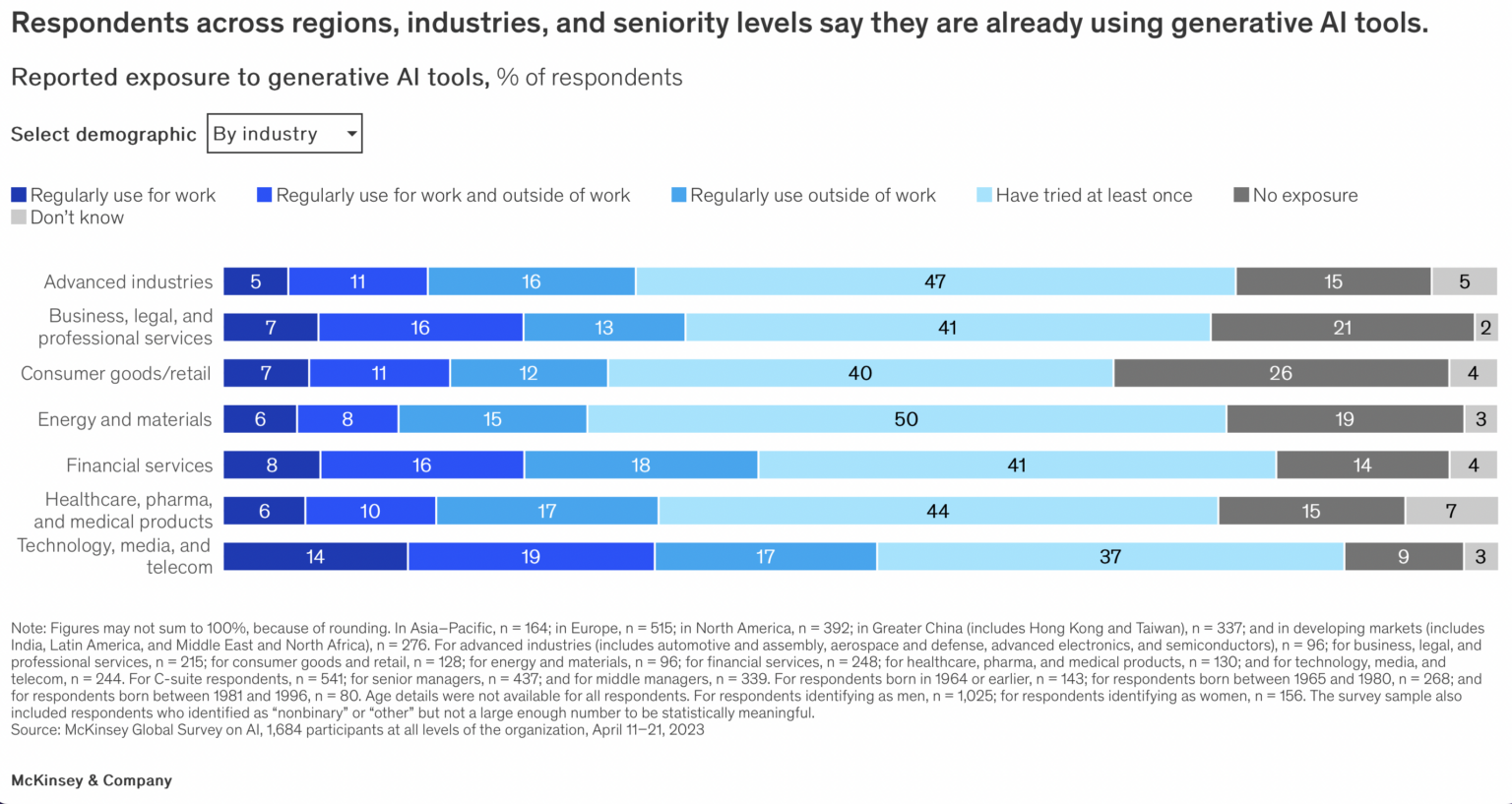 Library: McKinsey - The state of AI in 2023: Generative AI’s breakout year - The Digital Insurer