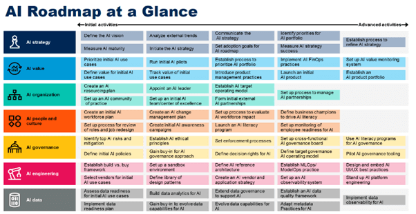 Library: Gartner AI Maturity & Roadmap report - Accelerate Your Journey ...